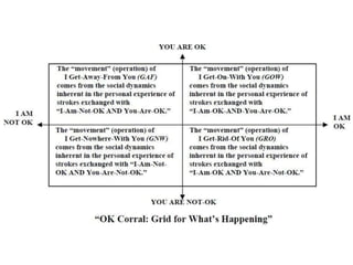 Life position - Transactional Analysis | PPT