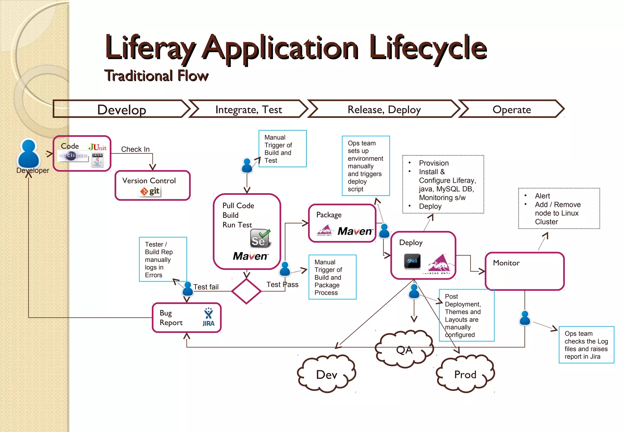 DevOps Pipeline for Liferay Application | PPT