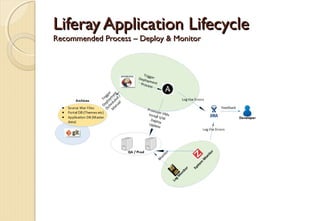 DevOps Pipeline for Liferay Application | PPT