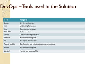 DevOps Pipeline for Liferay Application | PPT