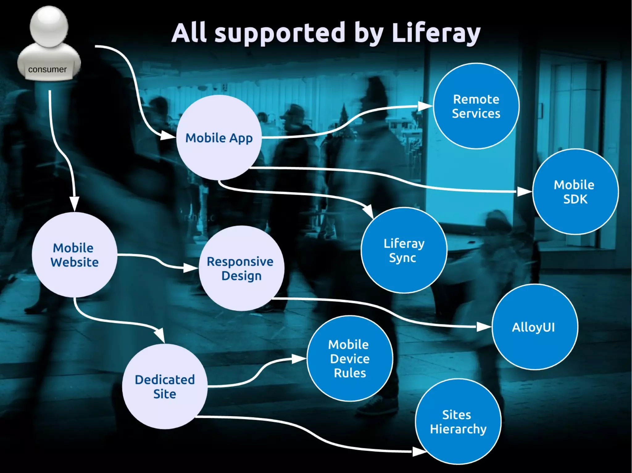 Moved to https://slidr.io/azzazzel/liferay-multi-channel-mobile-delivery-platform | PPT