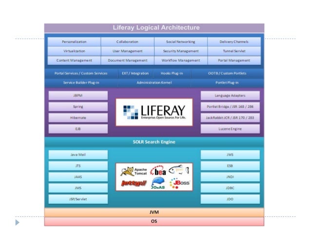Liferay architecture By Navin Agarwal Liferay architecture By Navin Agarwal