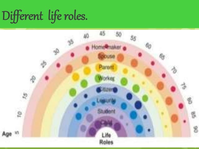 Life roles life orientation relationships | PPTX