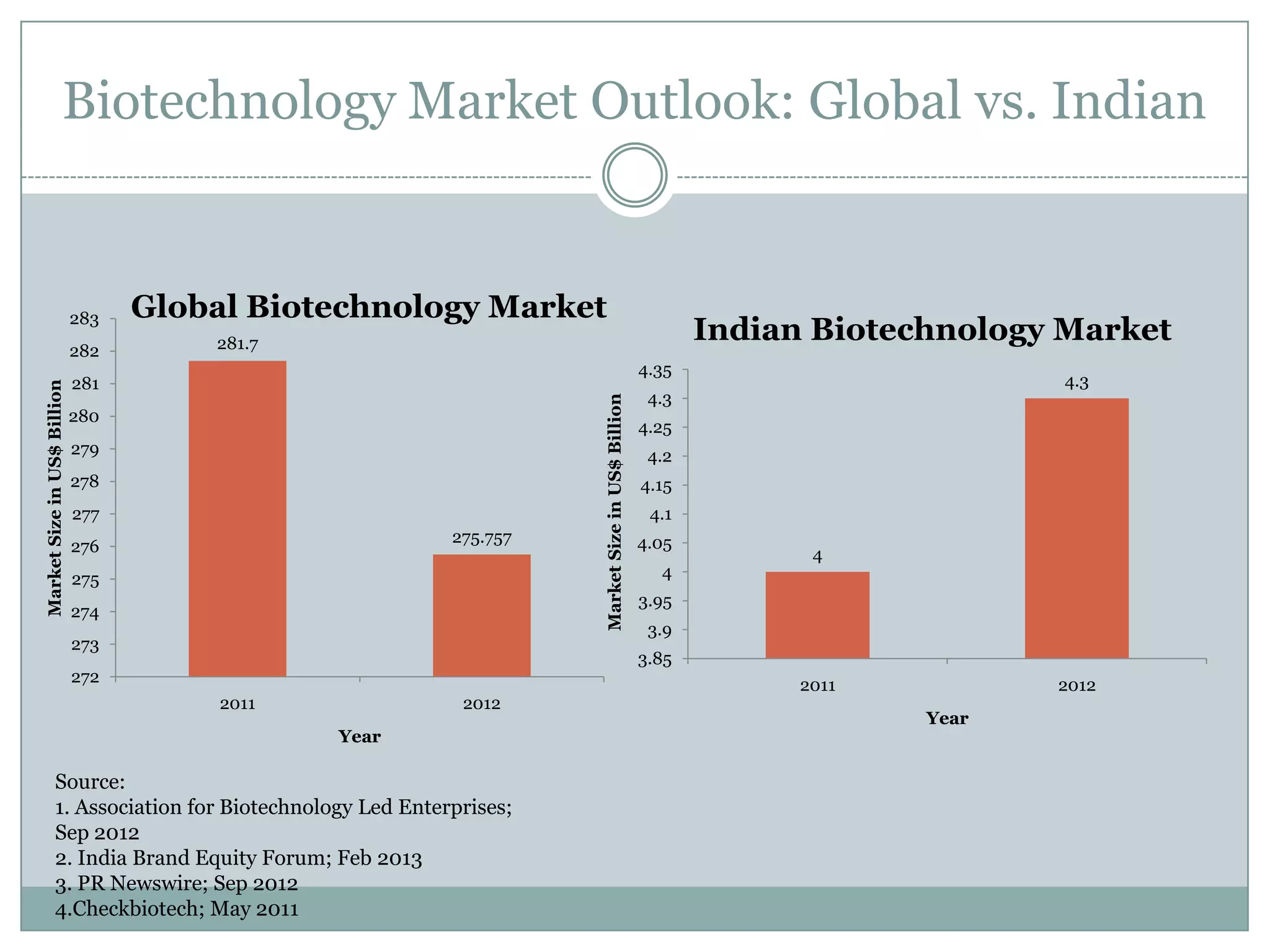 Brief Outlook of Indian Life Sciences Industry in 2013 | PPT