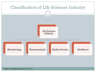 Brief Outlook of Indian Life Sciences Industry in 2013 | PPTX
