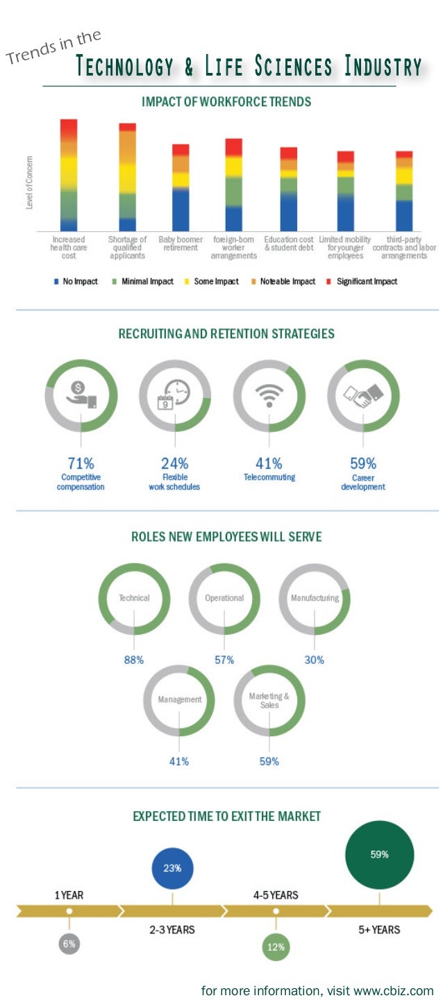 Trends in the Technology & Life Sciences Industry