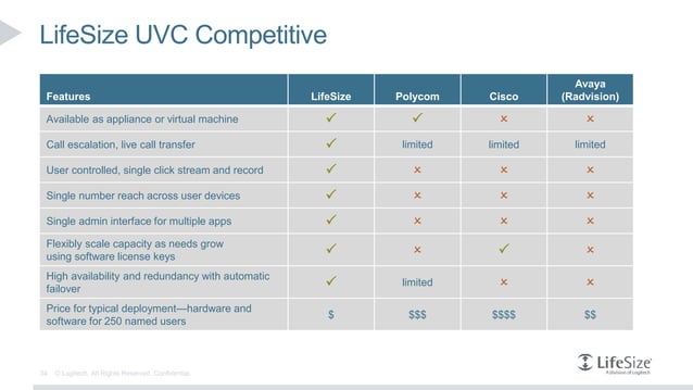 Lifesize corporate sales presentation 2014 | PPT
