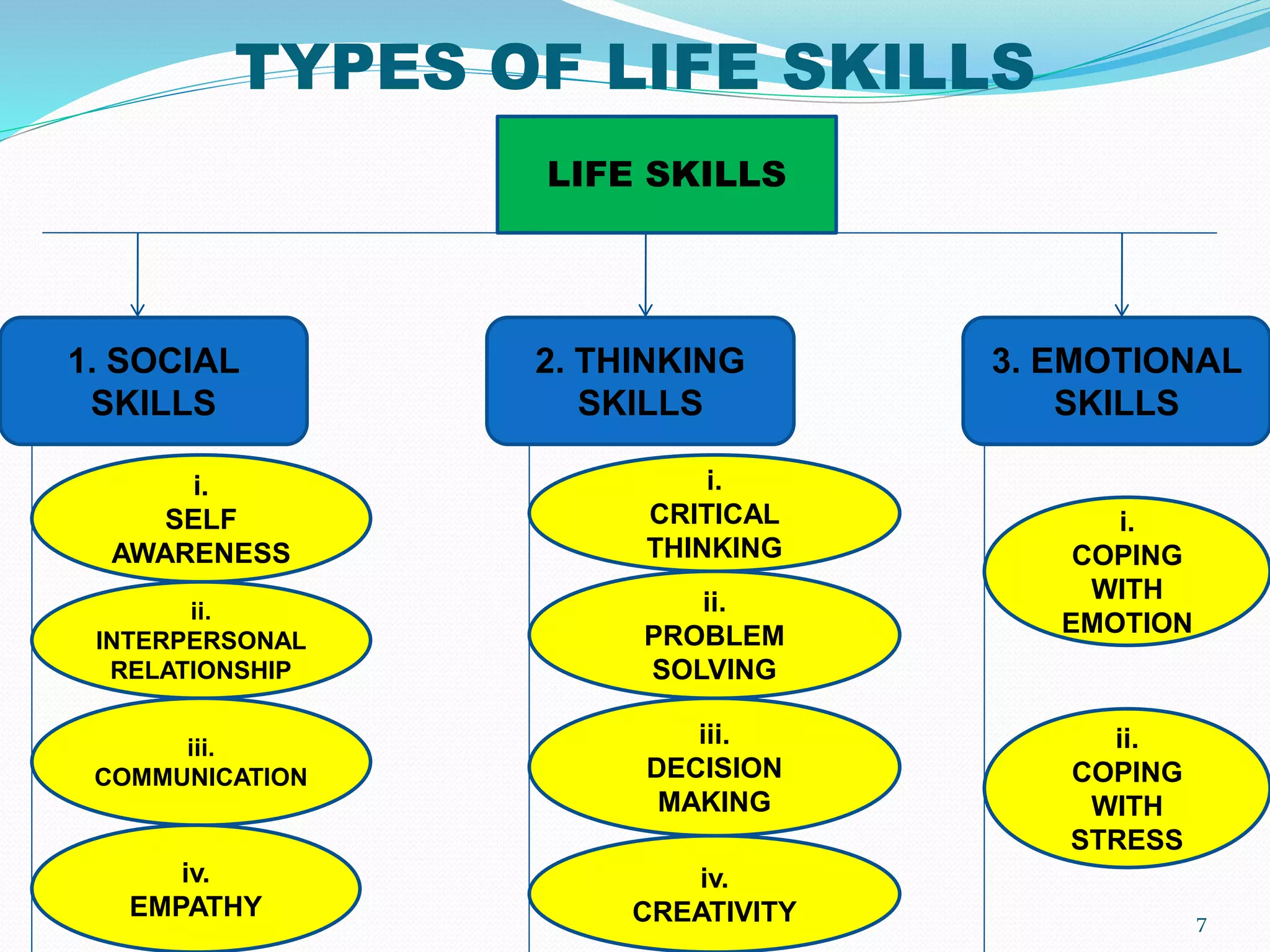 Life Skill Education- Concepts, Importance, Types- Pratyusha Ranjan ...