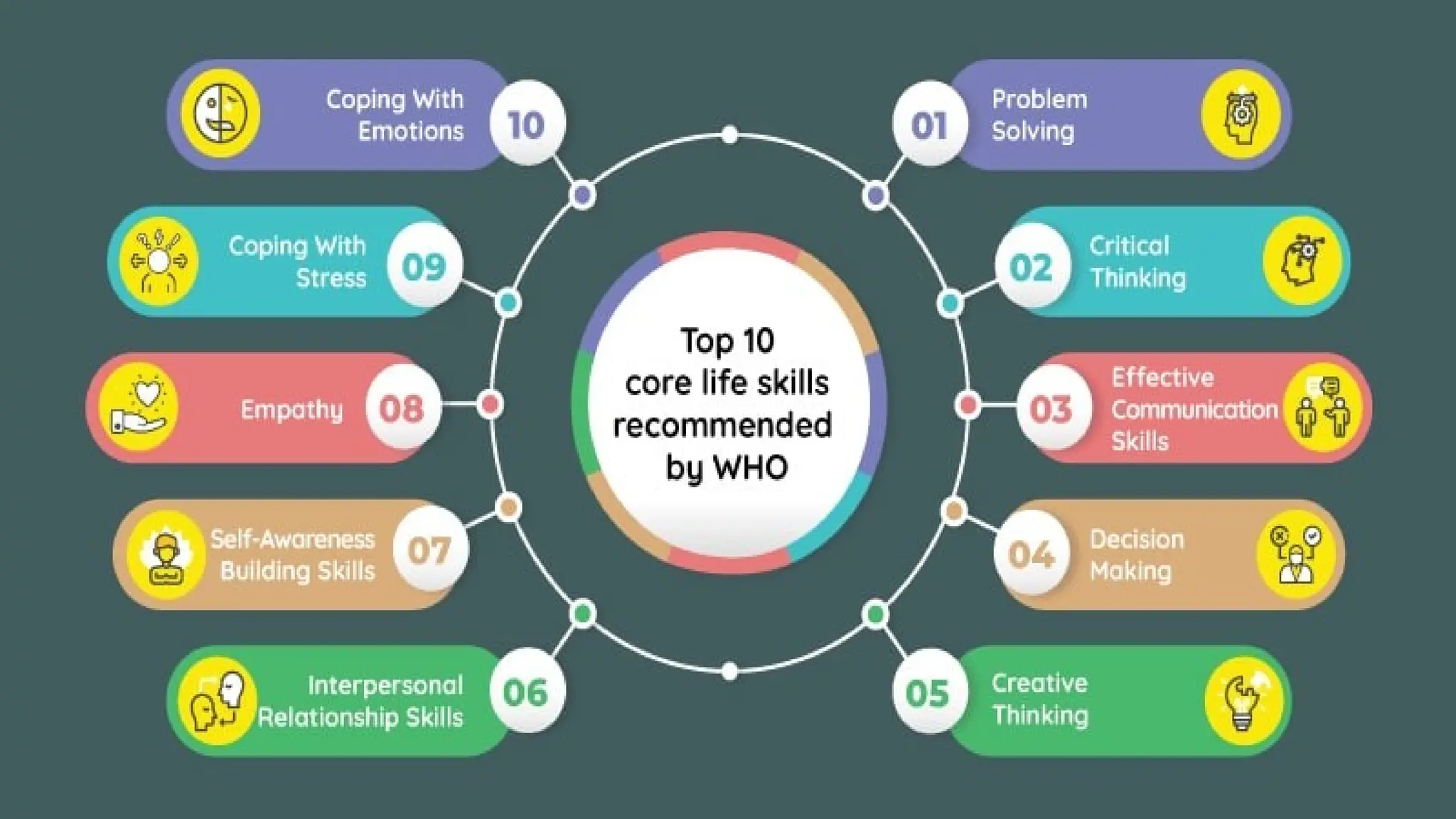 A short PowerPoint on WHO's basic Life skills | PPTX