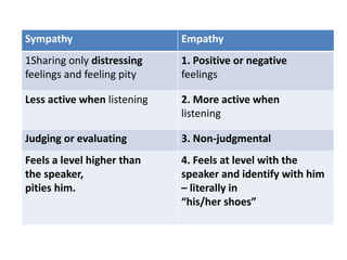LIFE SKILLS - EMPATHY | PPTX
