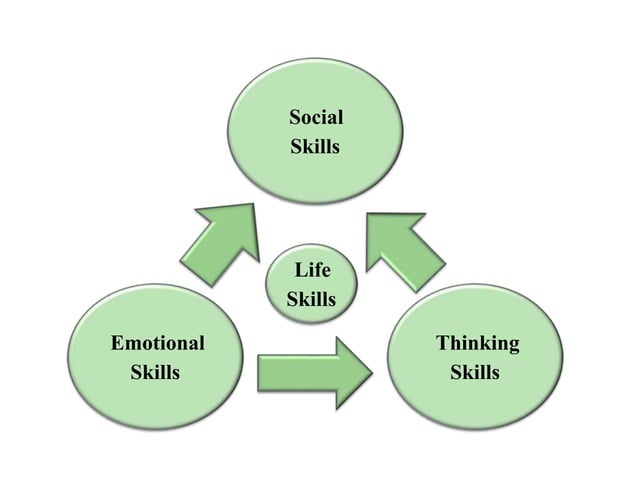 Understanding aspects of Life Skills for All .pptx