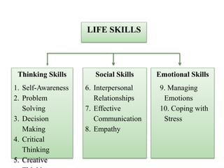Understanding aspects of Life Skills for All .pptx