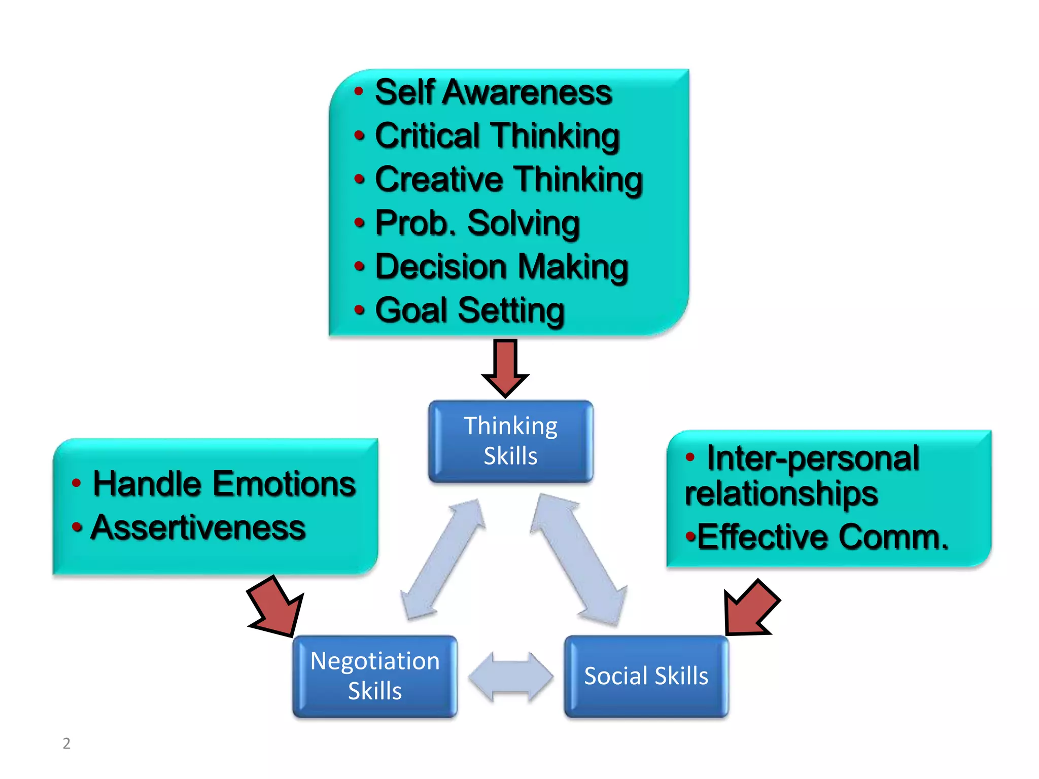 LIFE SKILLS DEVELOPMENT | PPTX