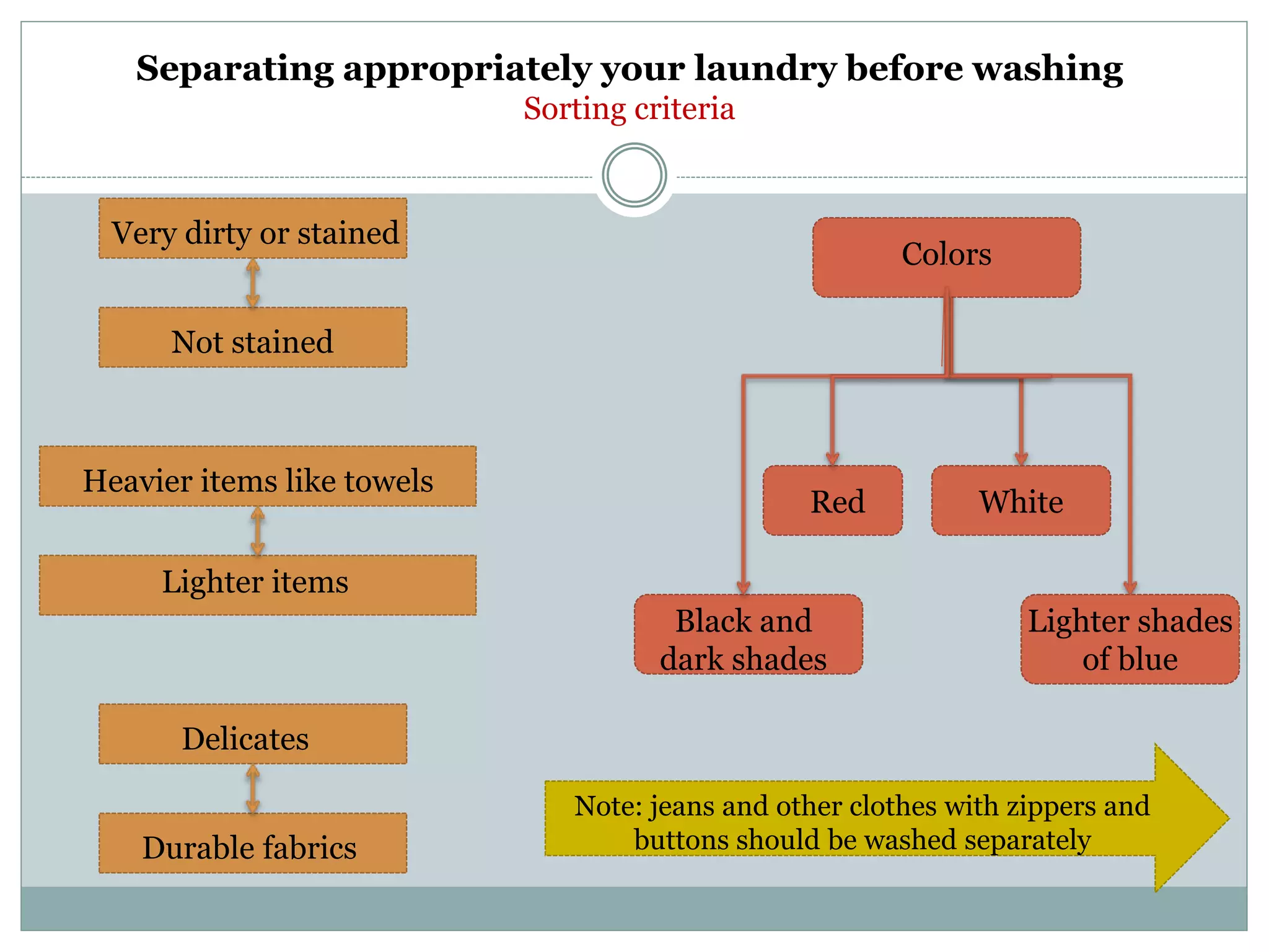 Life skills: Laundry | PPTX