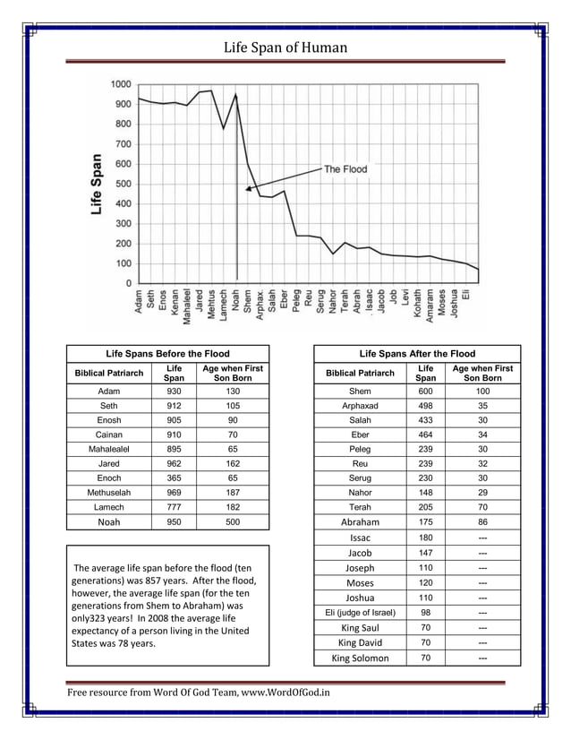 Life Span of Human According to Bible, a free bible chart from Word Of ...