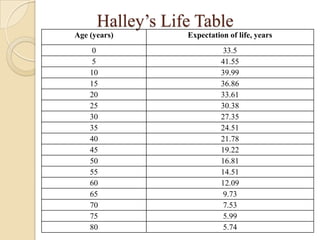 Life table | PPTX