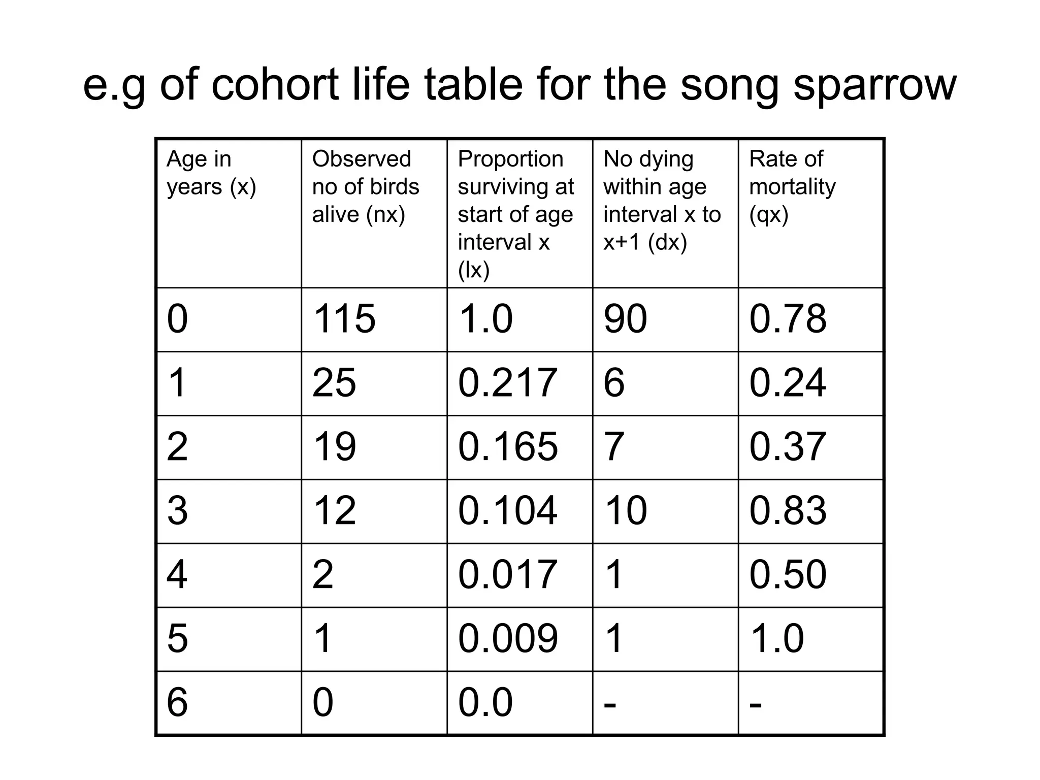 Life Table and survivorship curves and their role. | PPT