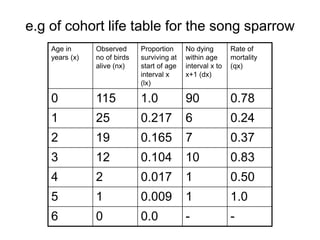 Life Table and survivorship curves and their role. | PPT