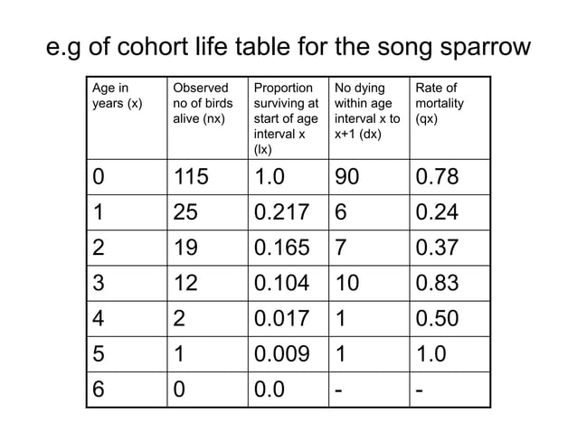 Life Table and survivorship curves and their role. | PPT | Biological ...