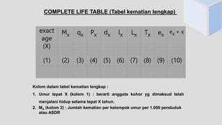 Materi Life Table Ilmu Kesehatan Masyarakat | PPTX