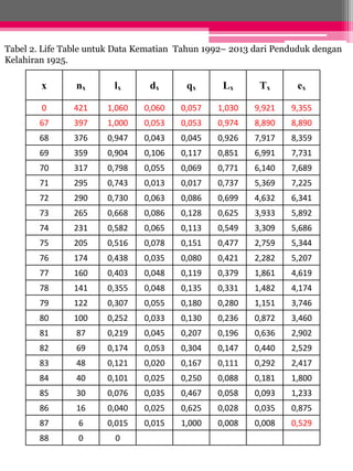Life table manusia | PDF
