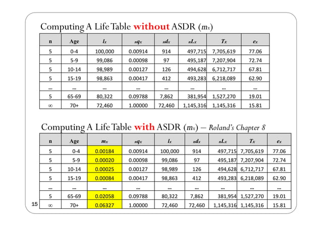 Life table in both abridged and complete | PDF | Science
