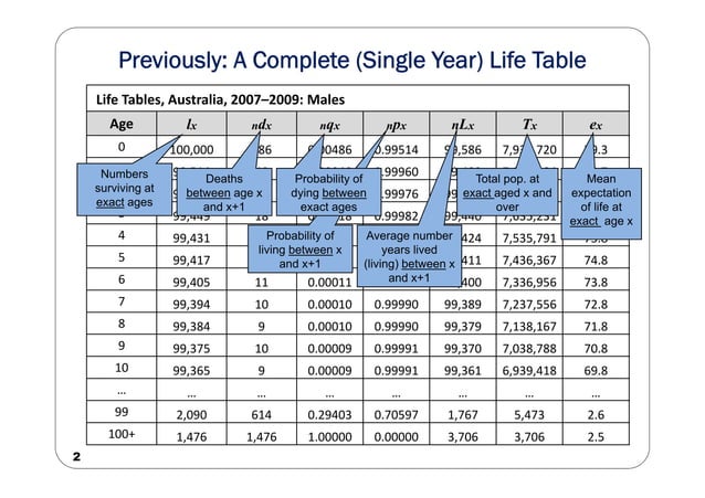 Life table in both abridged and complete | PDF | Science