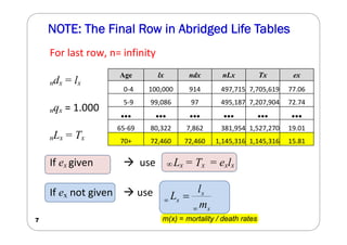 Life table in both abridged and complete | PDF | Science