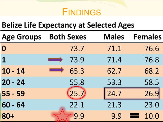 Life Expectancy in Belize, June 2014 release | PPT