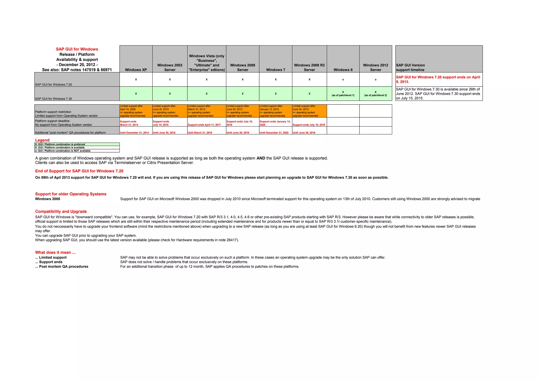 Lifetime and support matrix for sap gui for windows | PDF