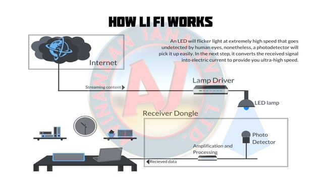What is Li-Fi ? | PDF