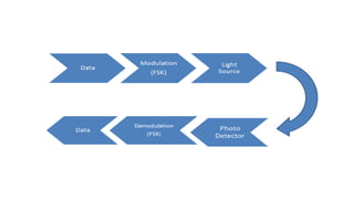 Light Fidelity | PPTX