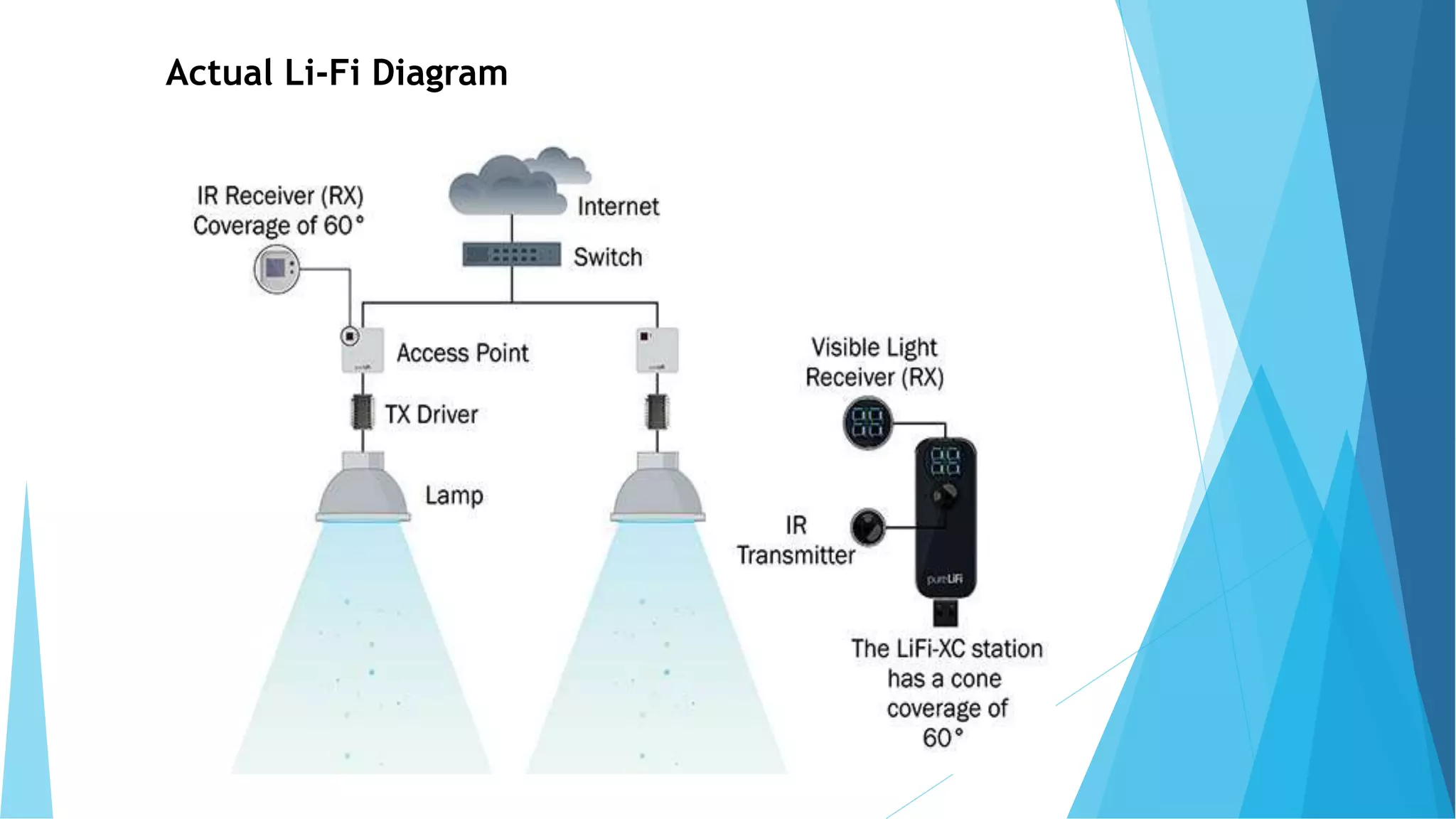 @Paper Presentation on Li-Fi (light fidelity system) | PPTX