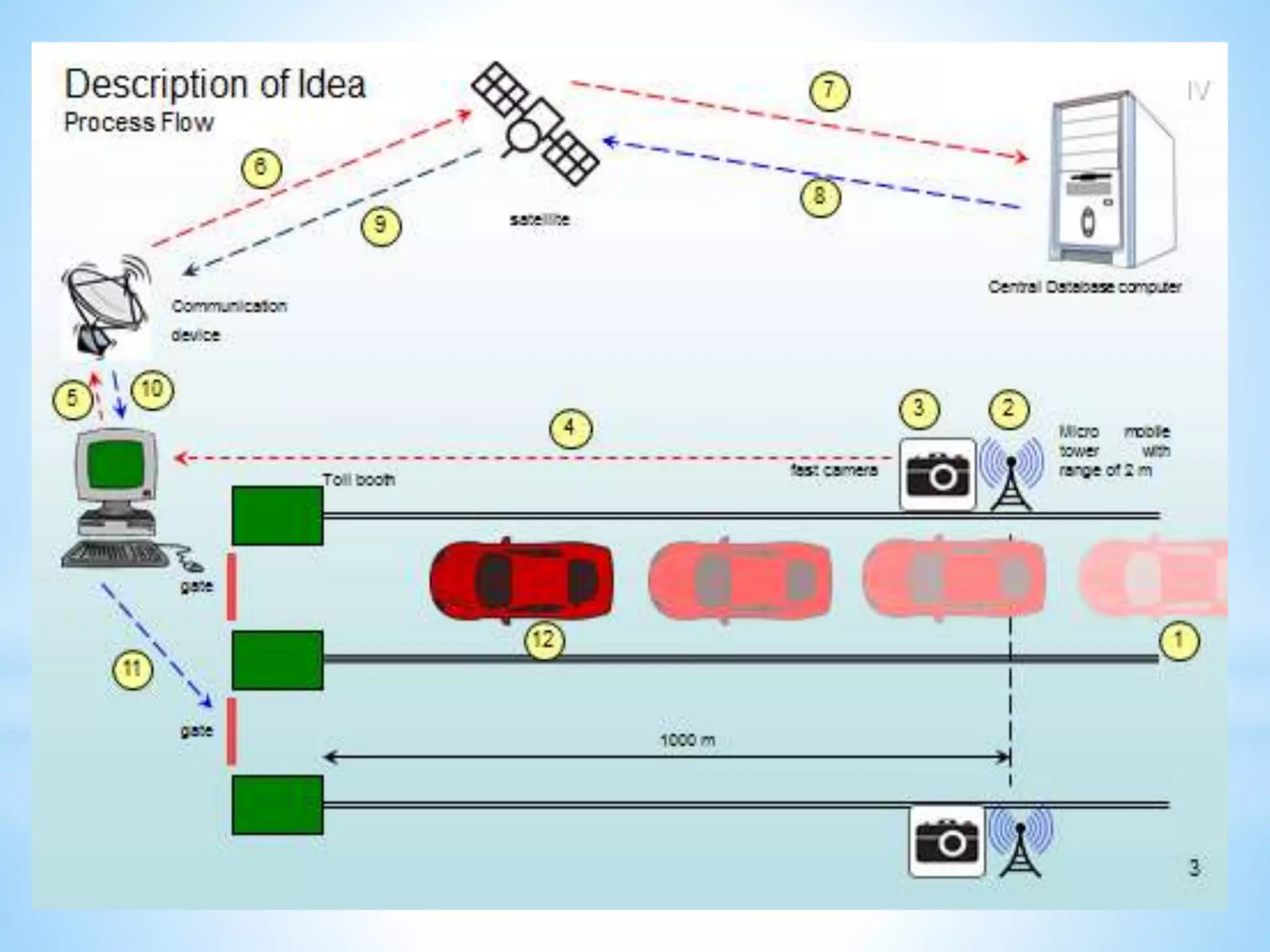 Lifi based automation of toll gate | PPTX