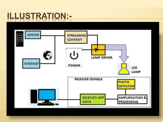 Lifi communication | PPT