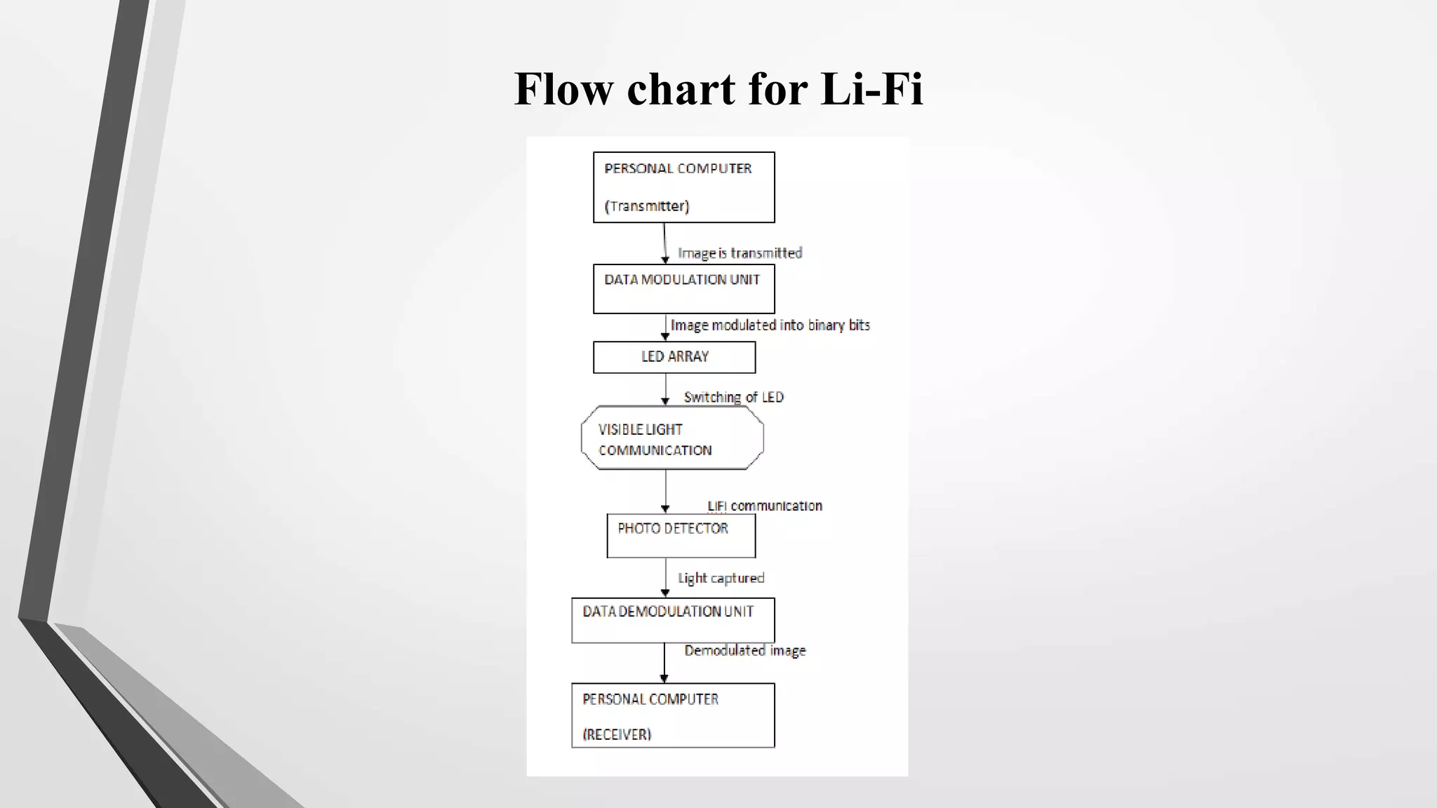 Lifi data transmission | PPT
