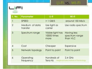 Li fi ppt | PPSX