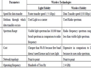 Lifi (Light Fidility) | PPT
