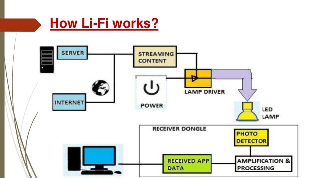 Lifi technology
