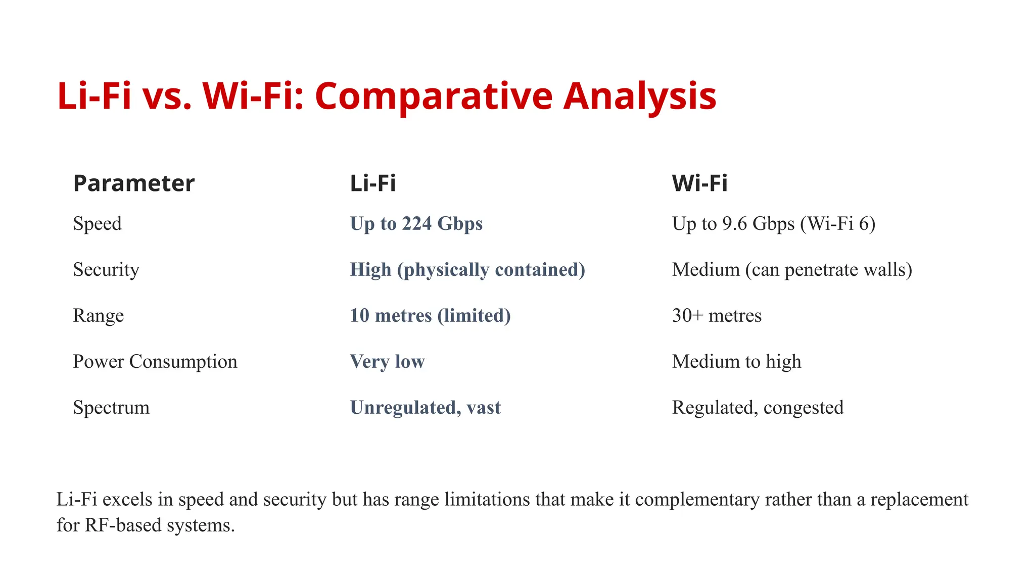 LiFi Technology an effective way of Communication | PPTX
