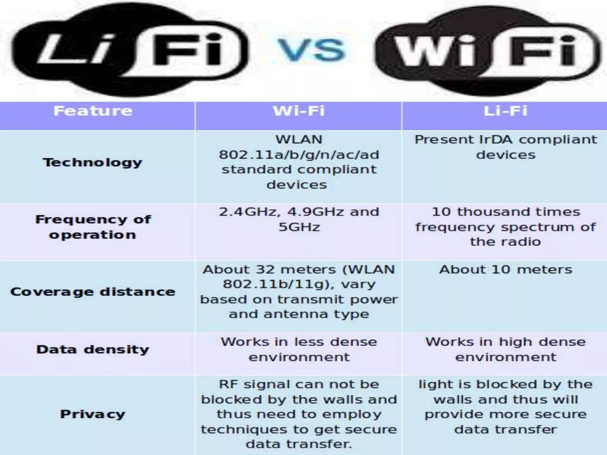 Lifi technology ppt | PPTX | Computer Networking | Computing