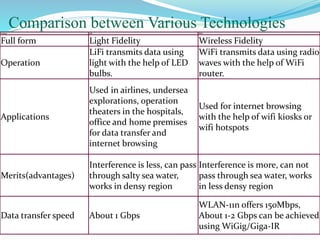 Li Fi Technology ppt.pptx ifjdwcjcejjdchbdjcbjdb | PPT