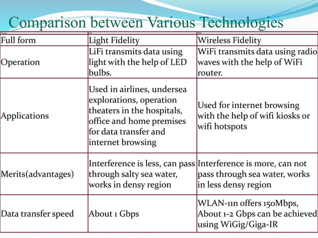 Li Fi Technology ppt.pptx ifjdwcjcejjdchbdjcbjdb | PPT