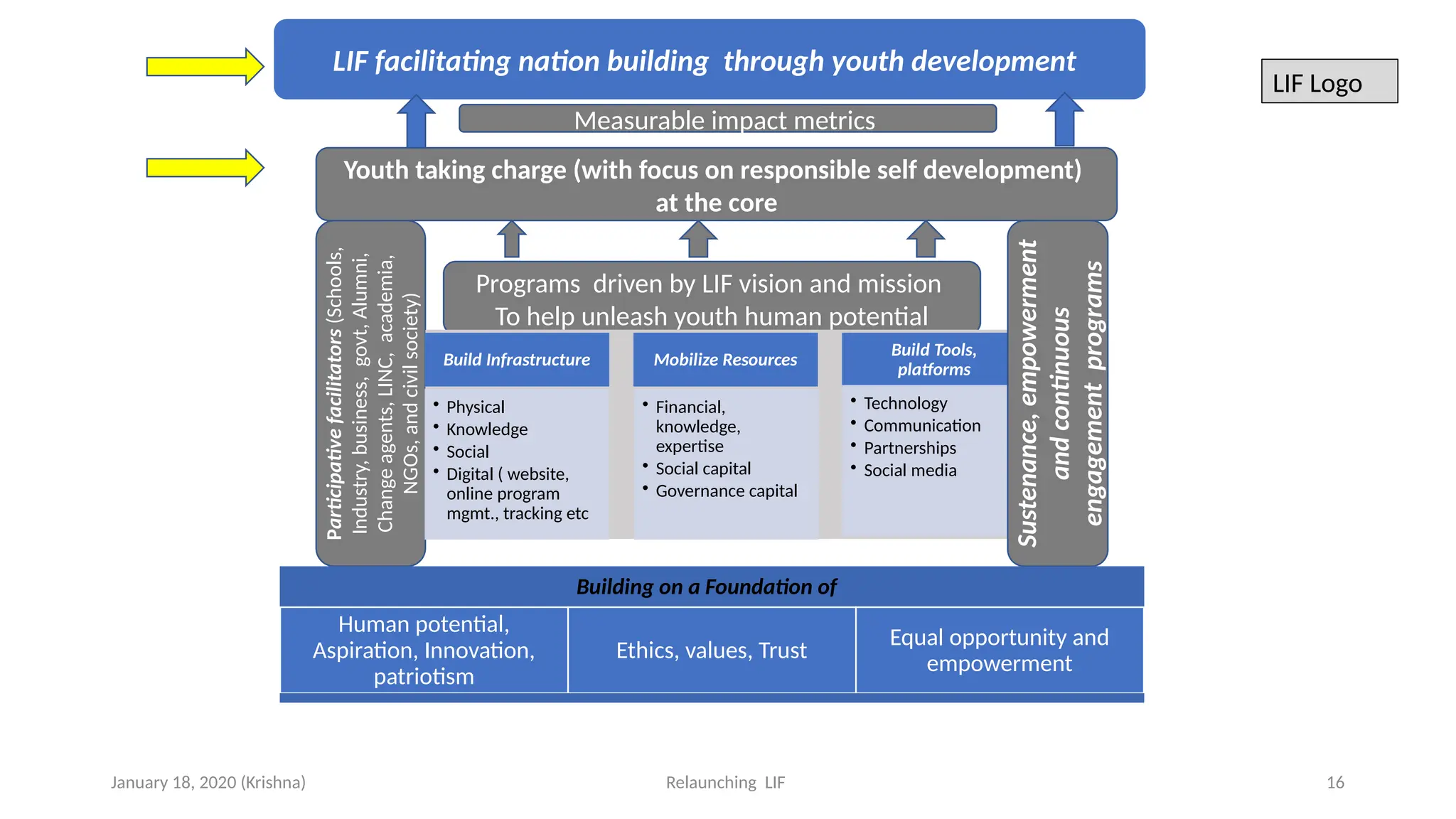 Lead India Foundation and its path forward | PPTX