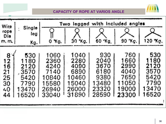 Lifting-tools-tackles rigging practice .ppt