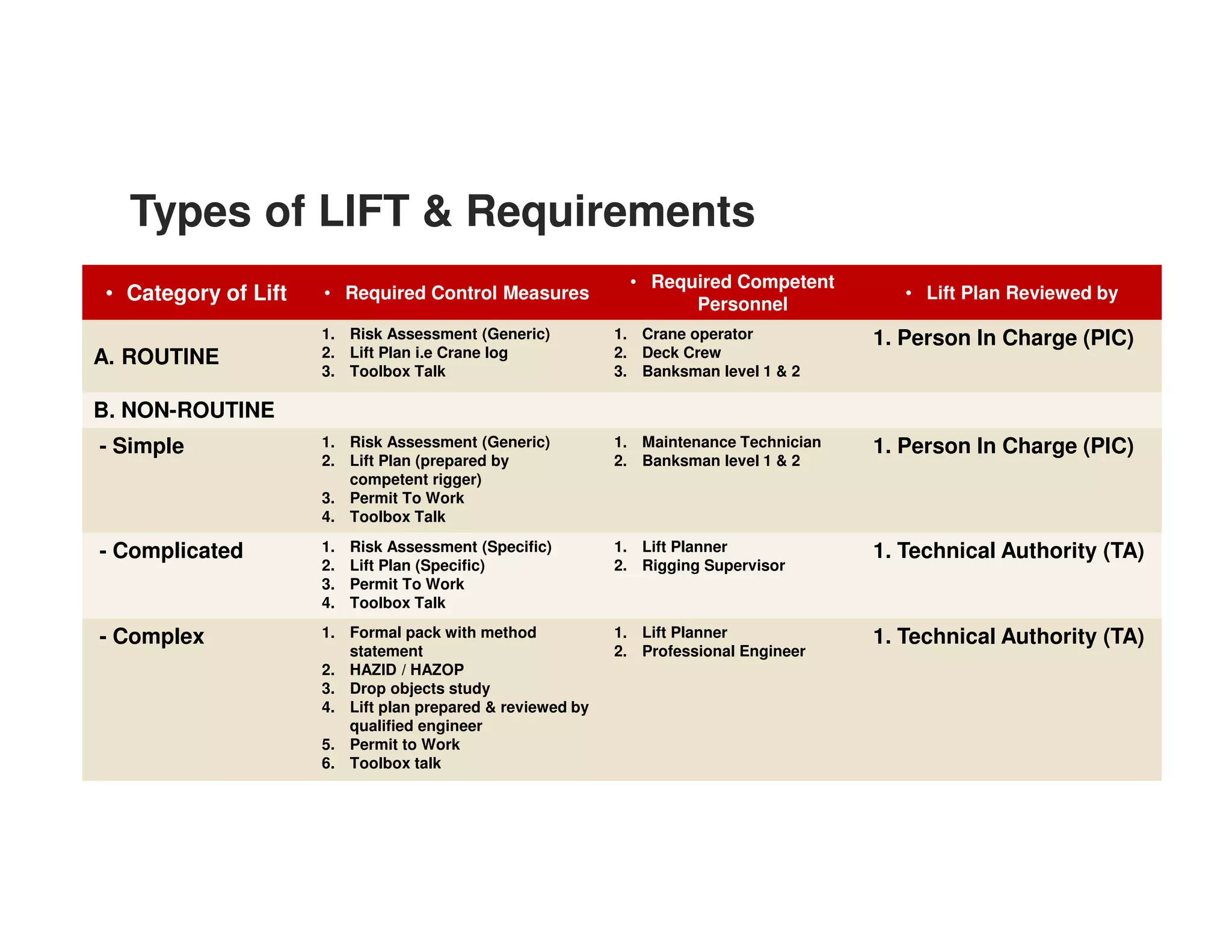 PowerLogistics Asia 2014 - Lifting & Hoisting - Best Practices – P V N ...