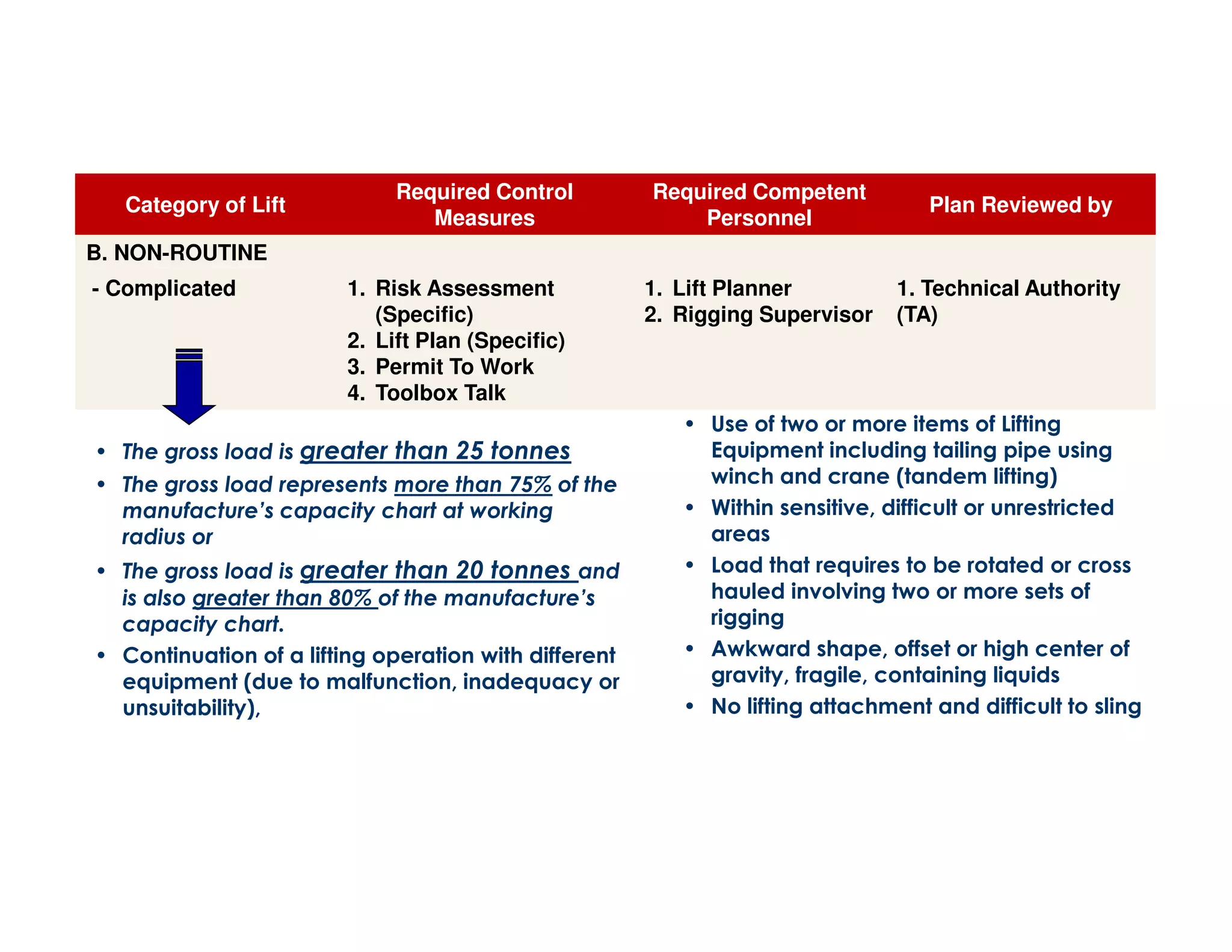 PowerLogistics Asia 2014 - Lifting & Hoisting - Best Practices – P V N ...
