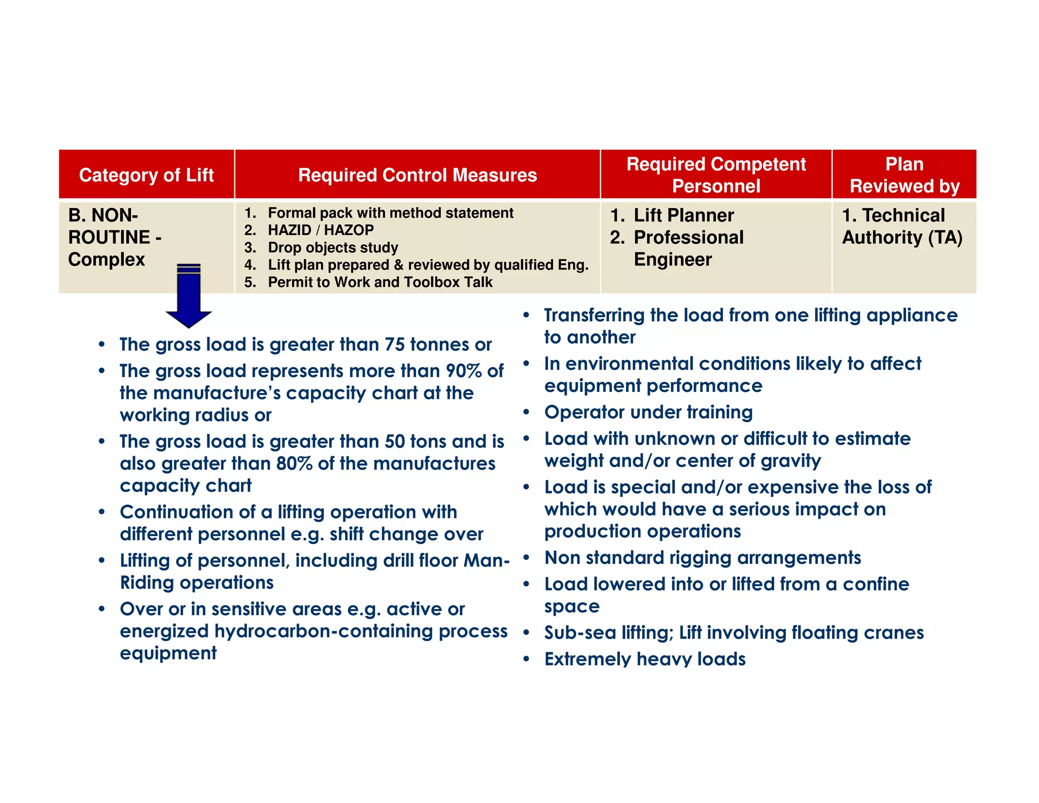 PowerLogistics Asia 2014 - Lifting & Hoisting - Best Practices – P V N ...
