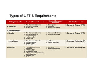 PowerLogistics Asia 2014 - Lifting & Hoisting - Best Practices – P V N ...