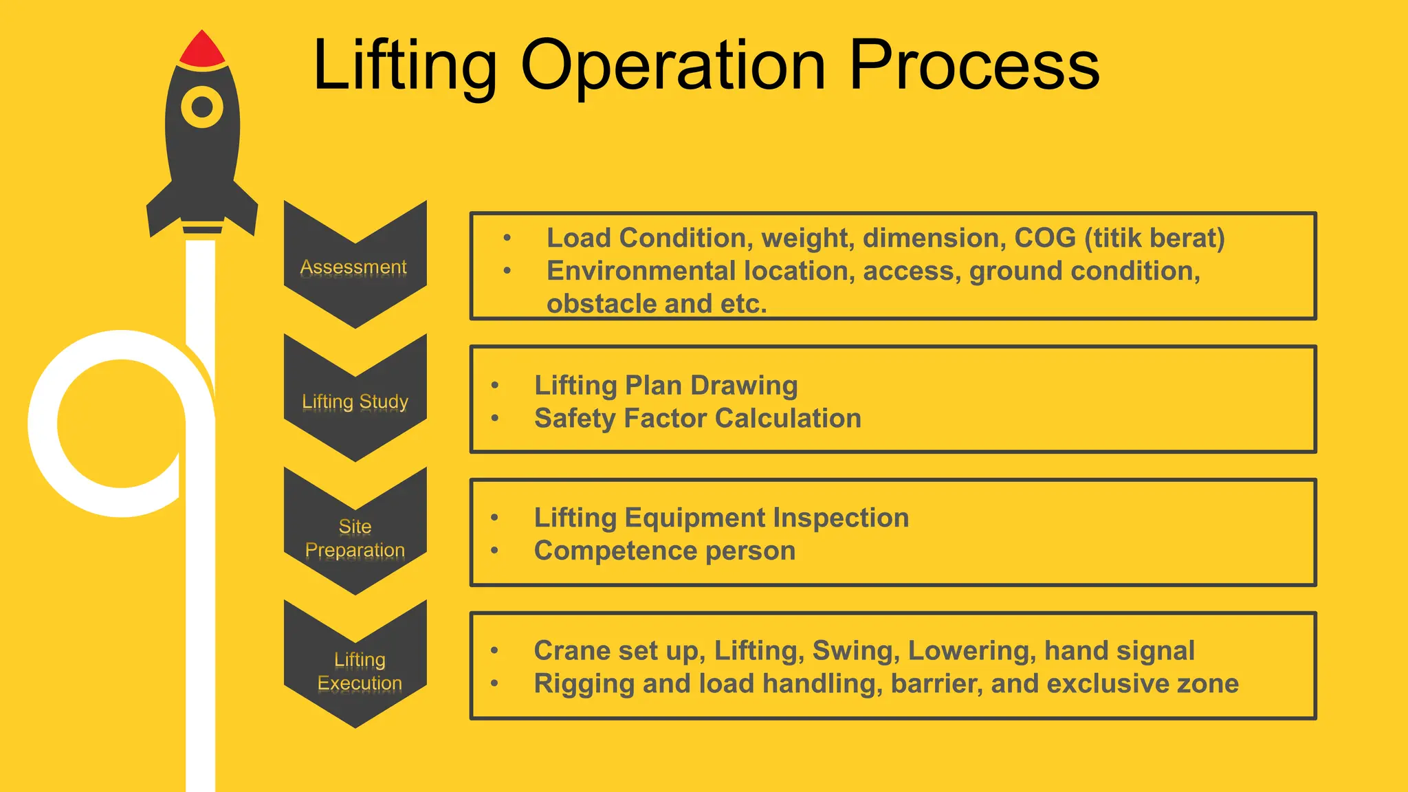 Lifting Operation in general work and safe | PPT